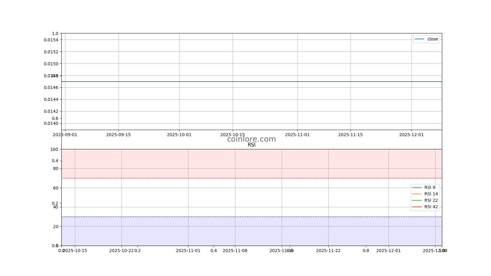 SONM RSI indicator