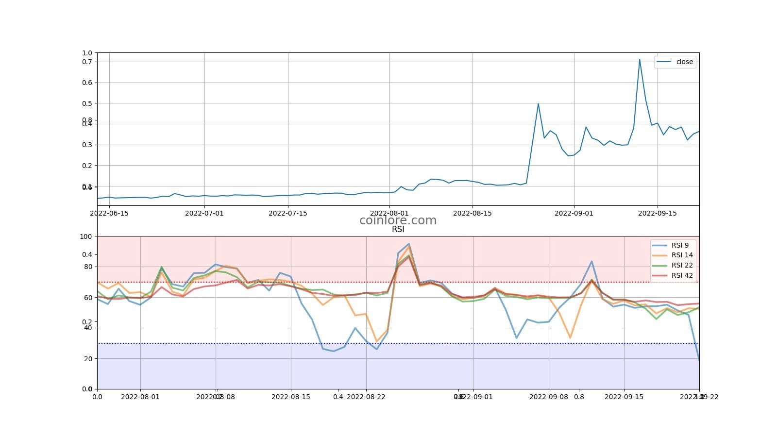 SONM RSI indicator