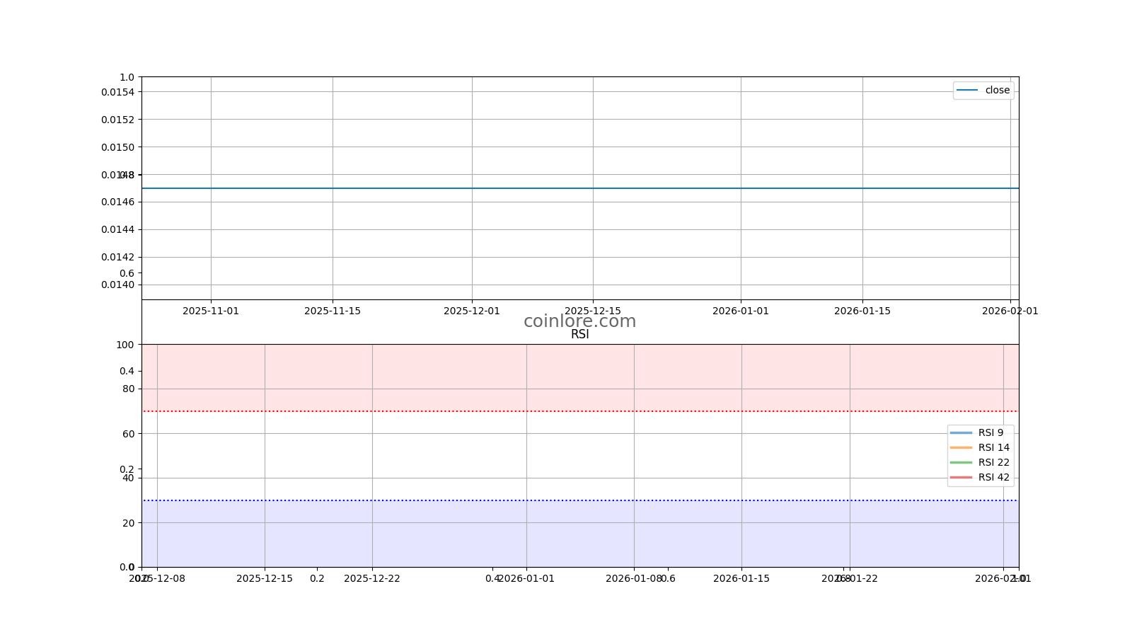 SONM RSI indicator