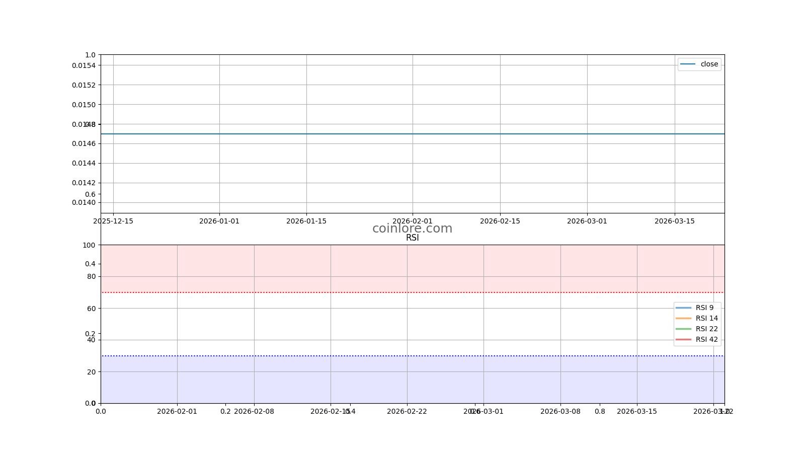 SONM RSI indicator