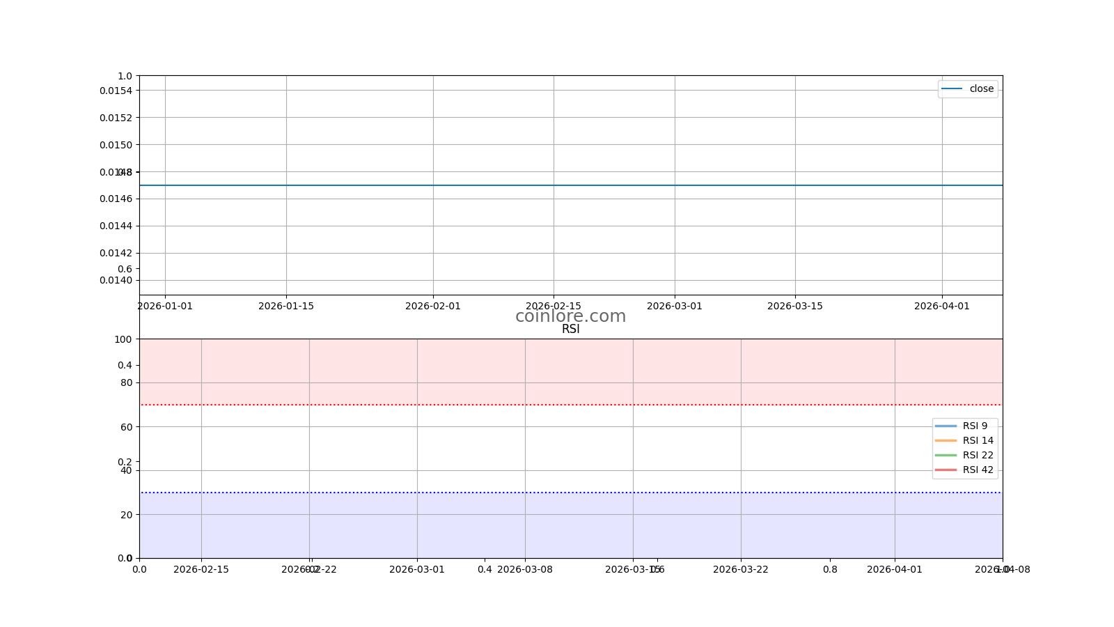 SONM RSI indicator