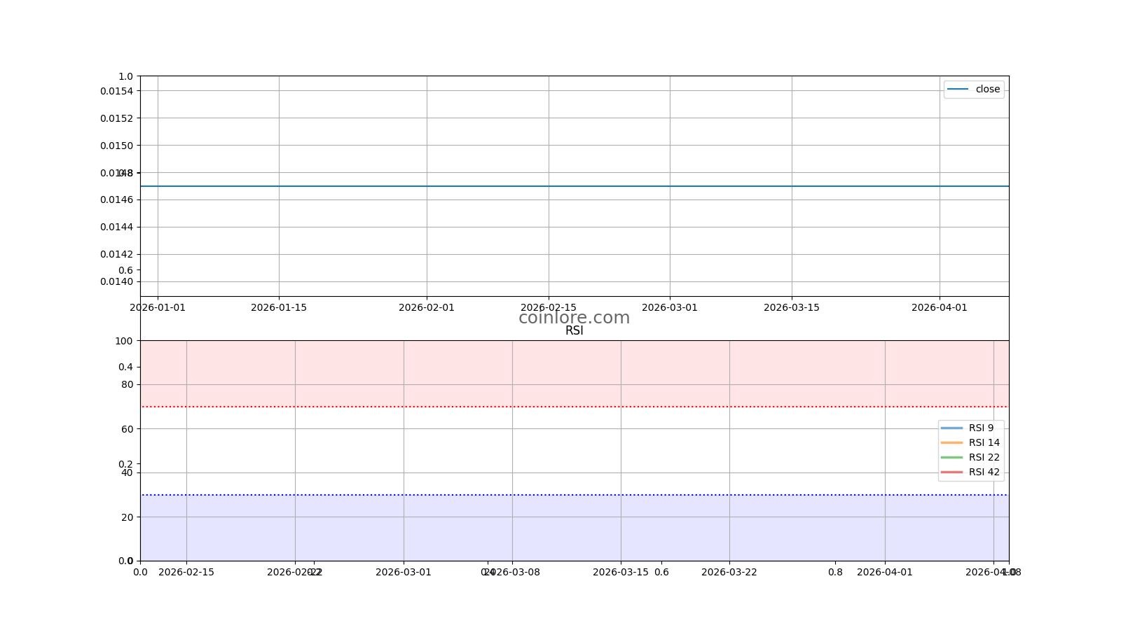 SONM RSI indicator