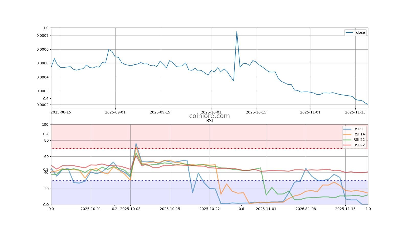 SoonChain RSI indicator