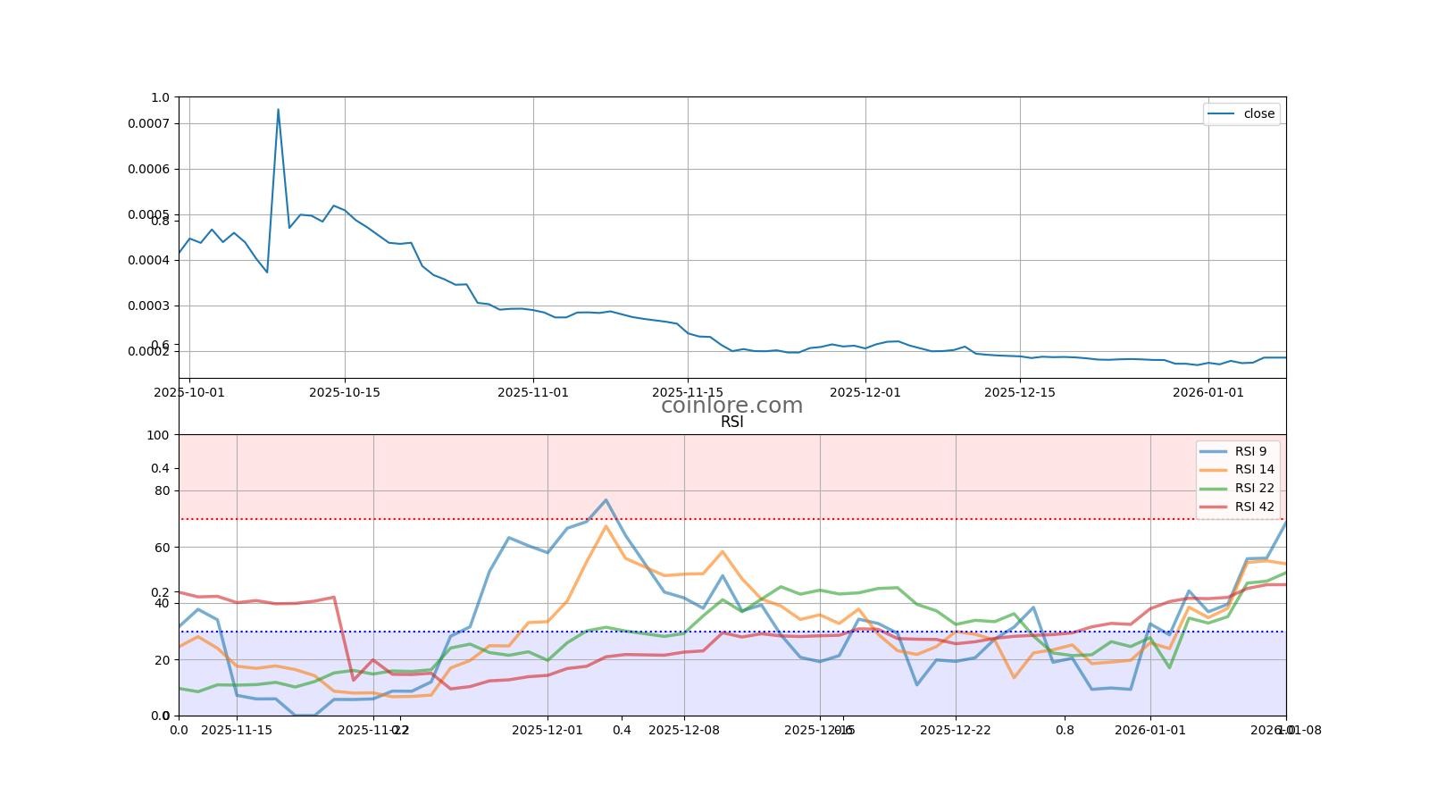 SoonChain RSI indicator