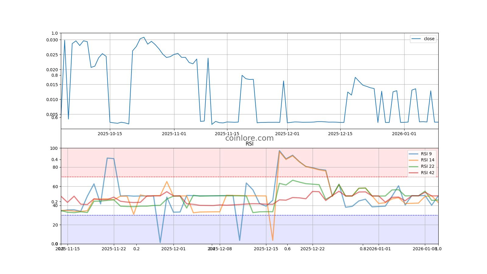 SophiaVerse Price, Chart, Market Cap, SOPH Coin Essentials | CoinLore