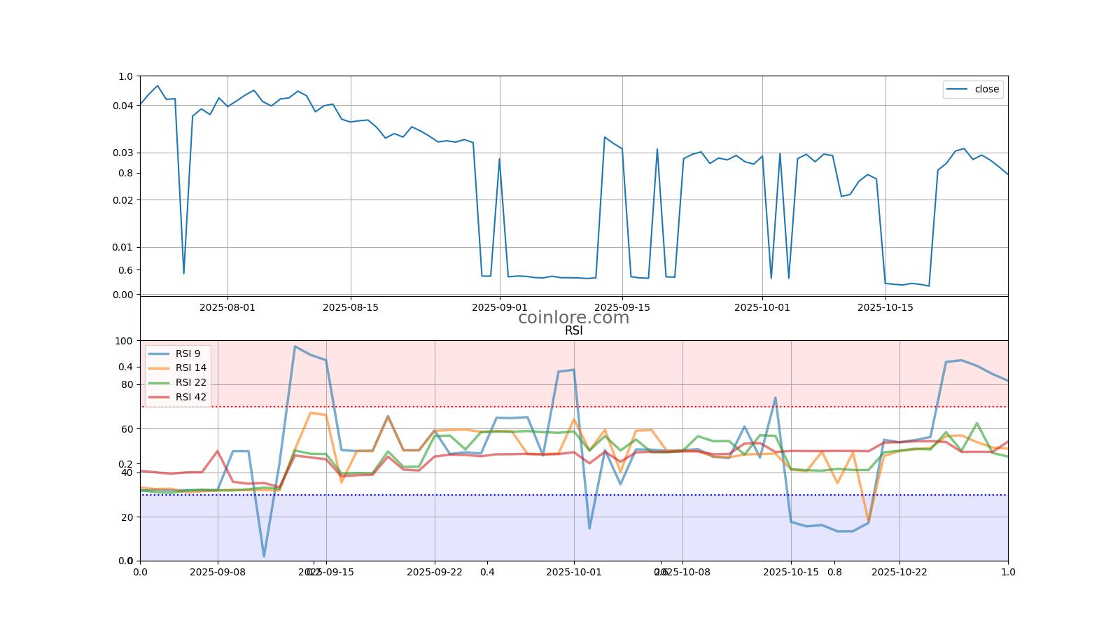 SophiaVerse RSI indicator