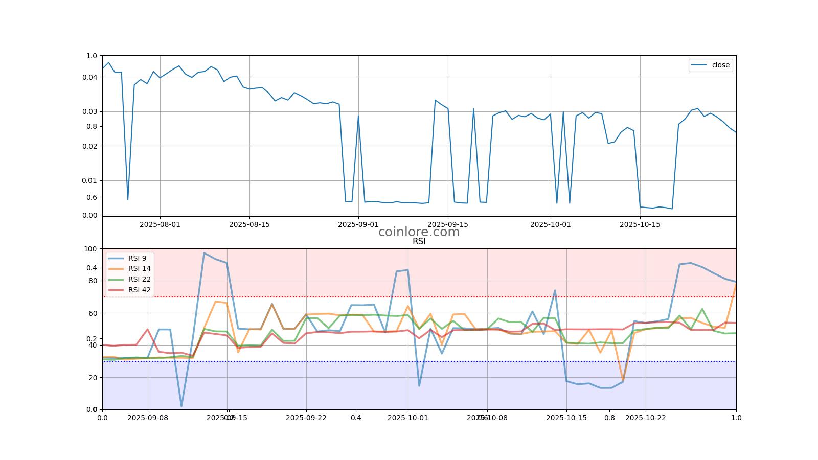 SophiaVerse RSI indicator