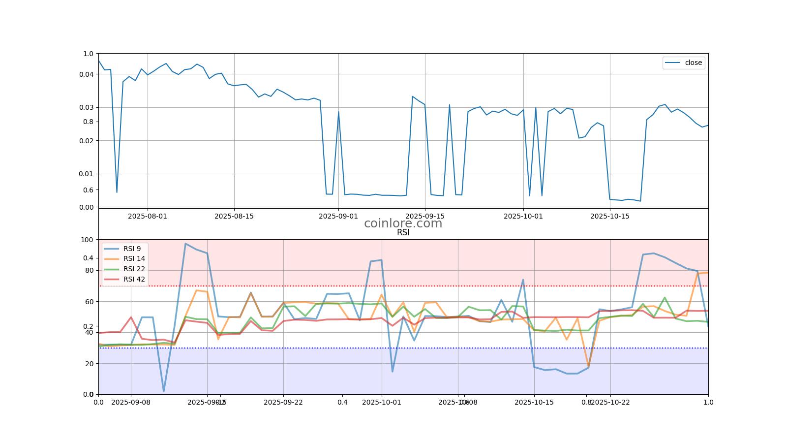 SophiaVerse RSI indicator