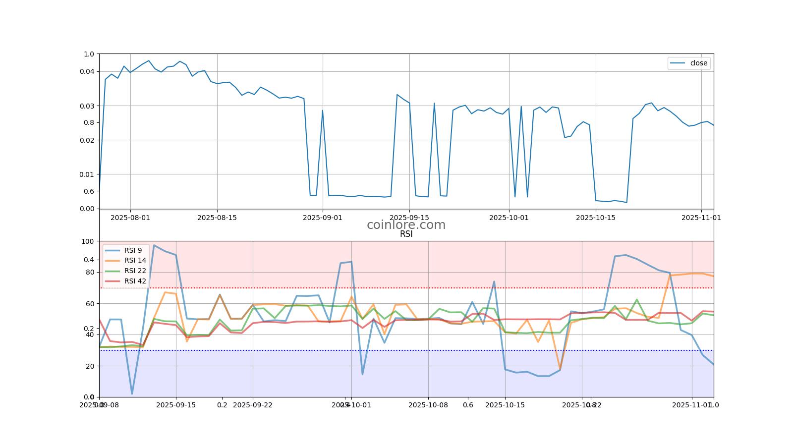 SophiaVerse RSI indicator