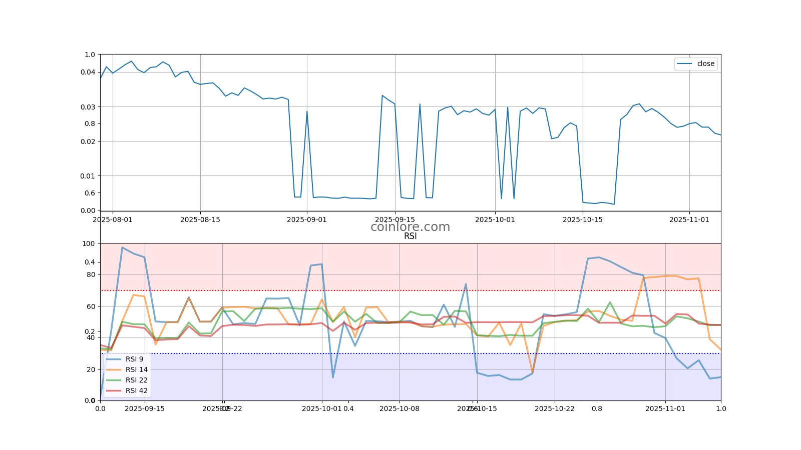 SophiaVerse RSI indicator