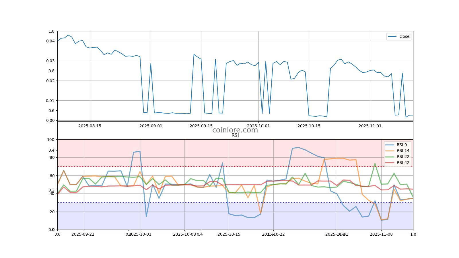 SophiaVerse RSI indicator