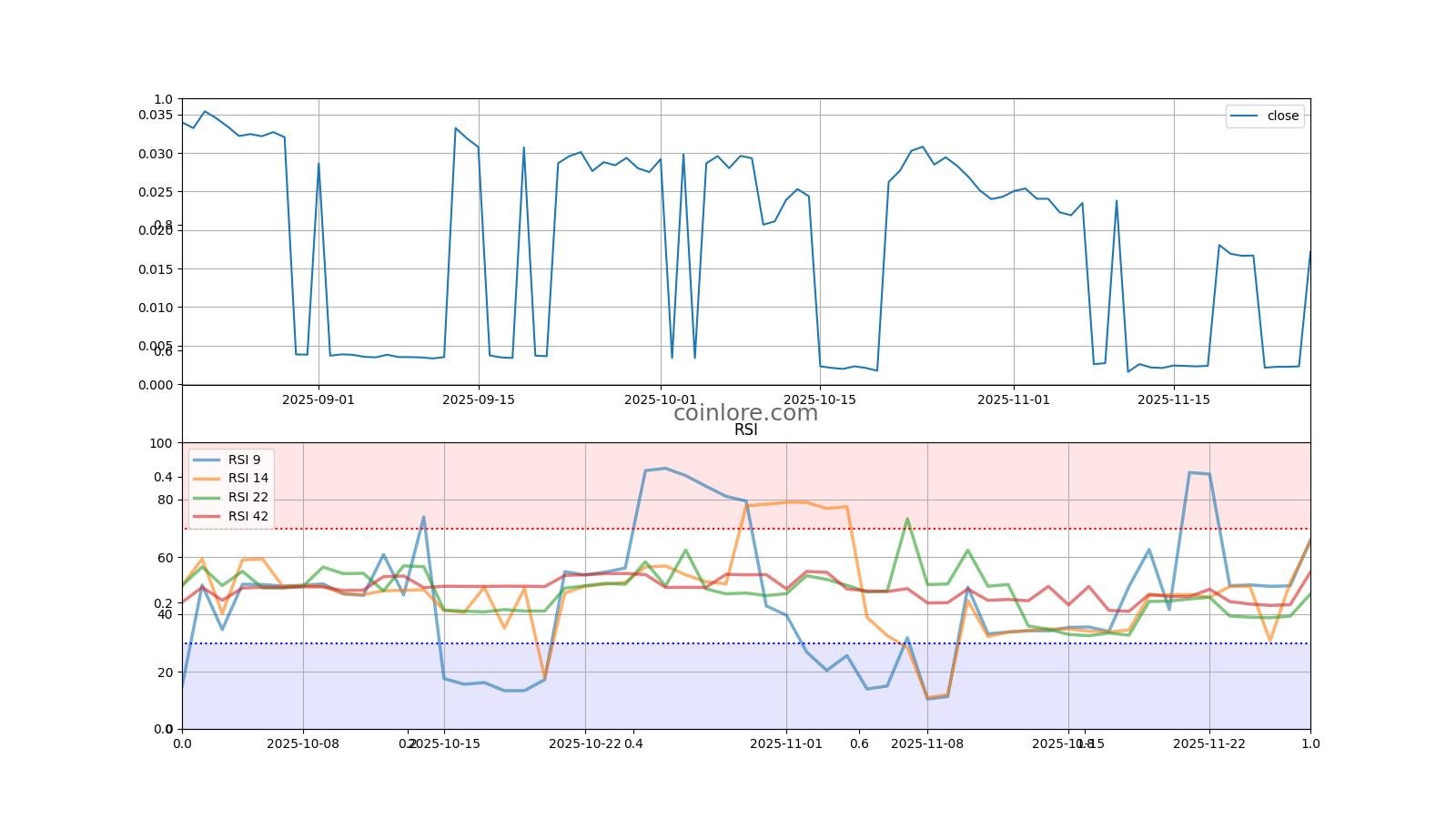 SophiaVerse RSI indicator