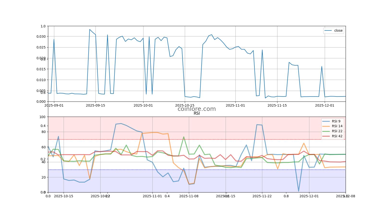 SophiaVerse RSI indicator