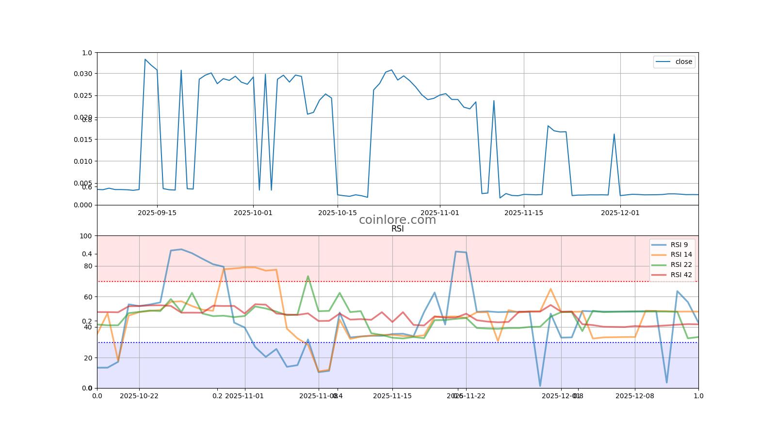 SophiaVerse RSI indicator