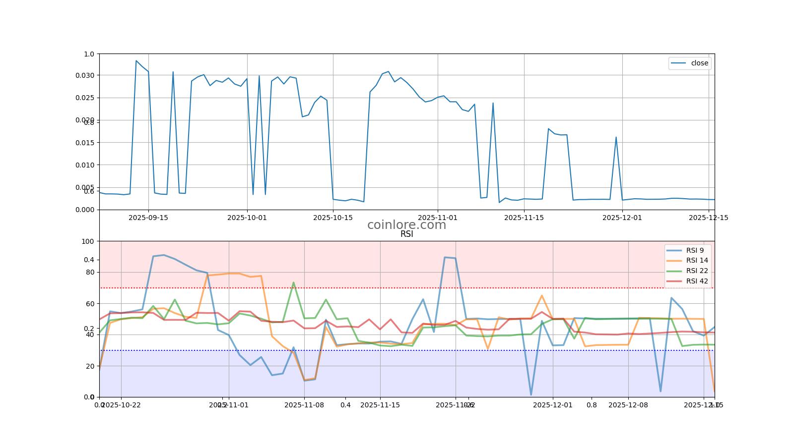 SophiaVerse RSI indicator