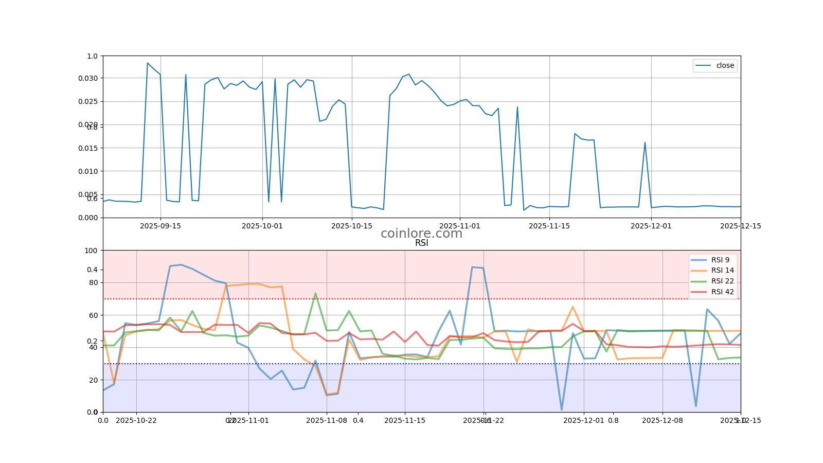 SophiaVerse RSI indicator