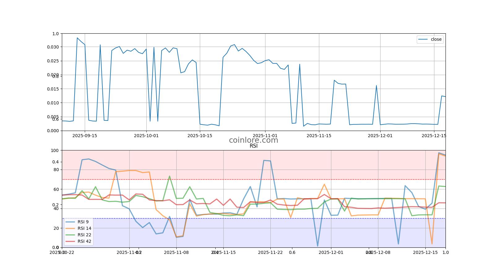 SophiaVerse RSI indicator