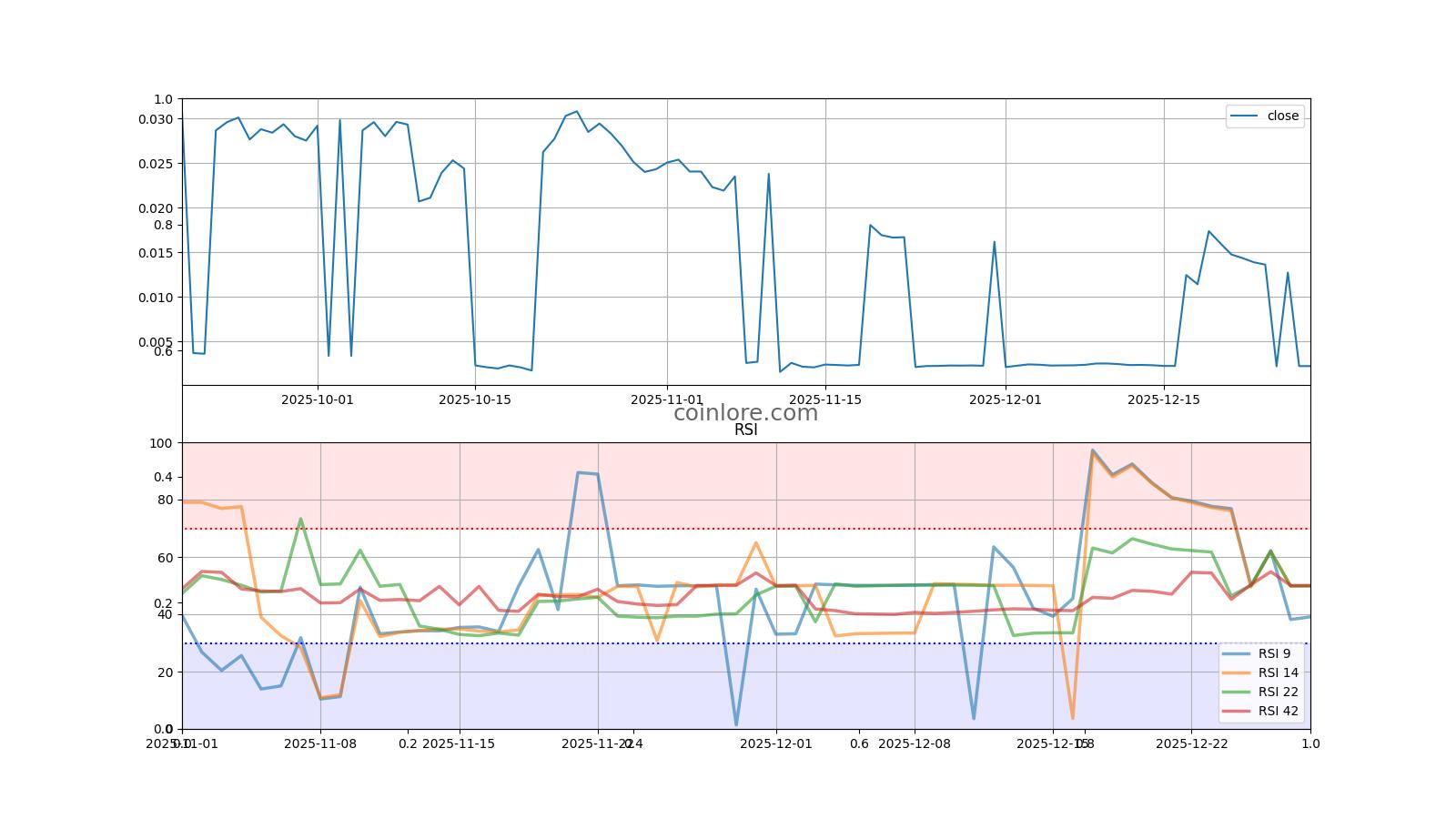 SophiaVerse RSI indicator