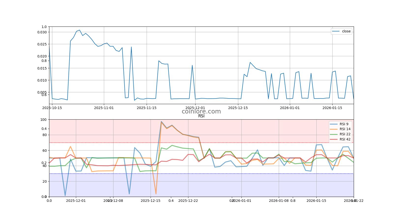 SophiaVerse RSI indicator