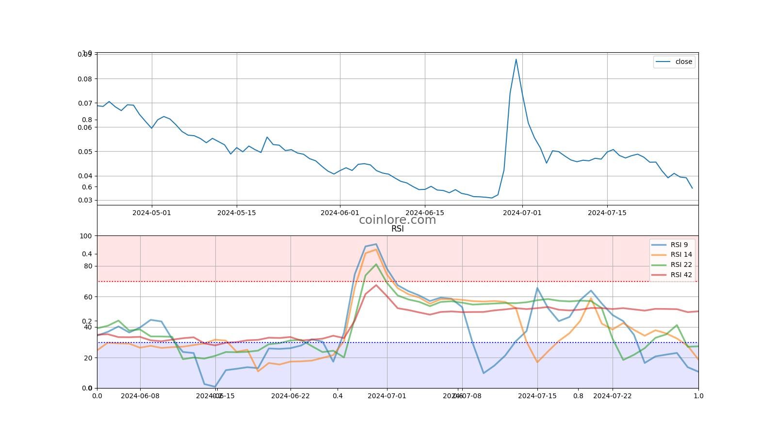 SophiaVerse RSI indicator