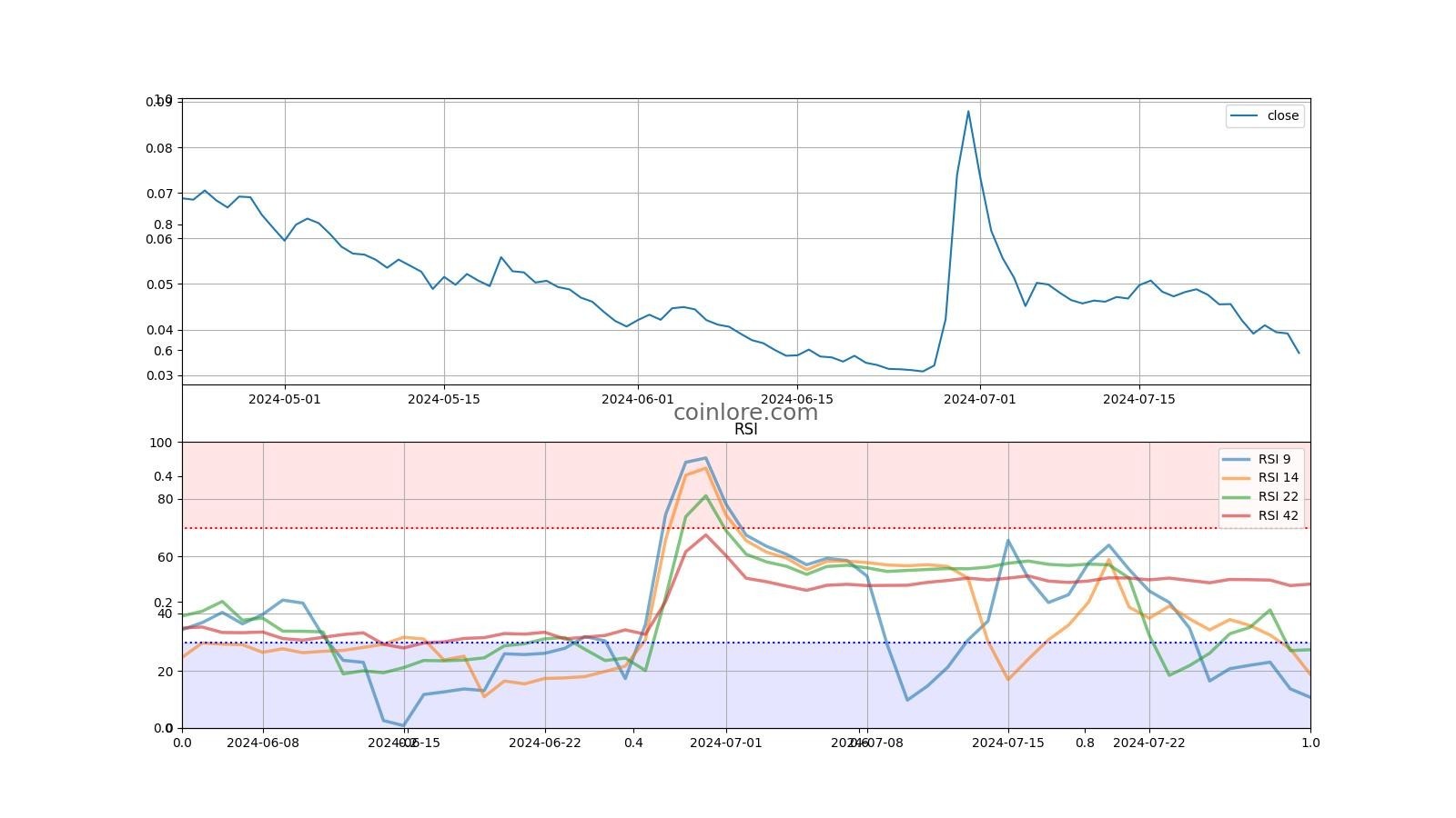 SophiaVerse RSI indicator