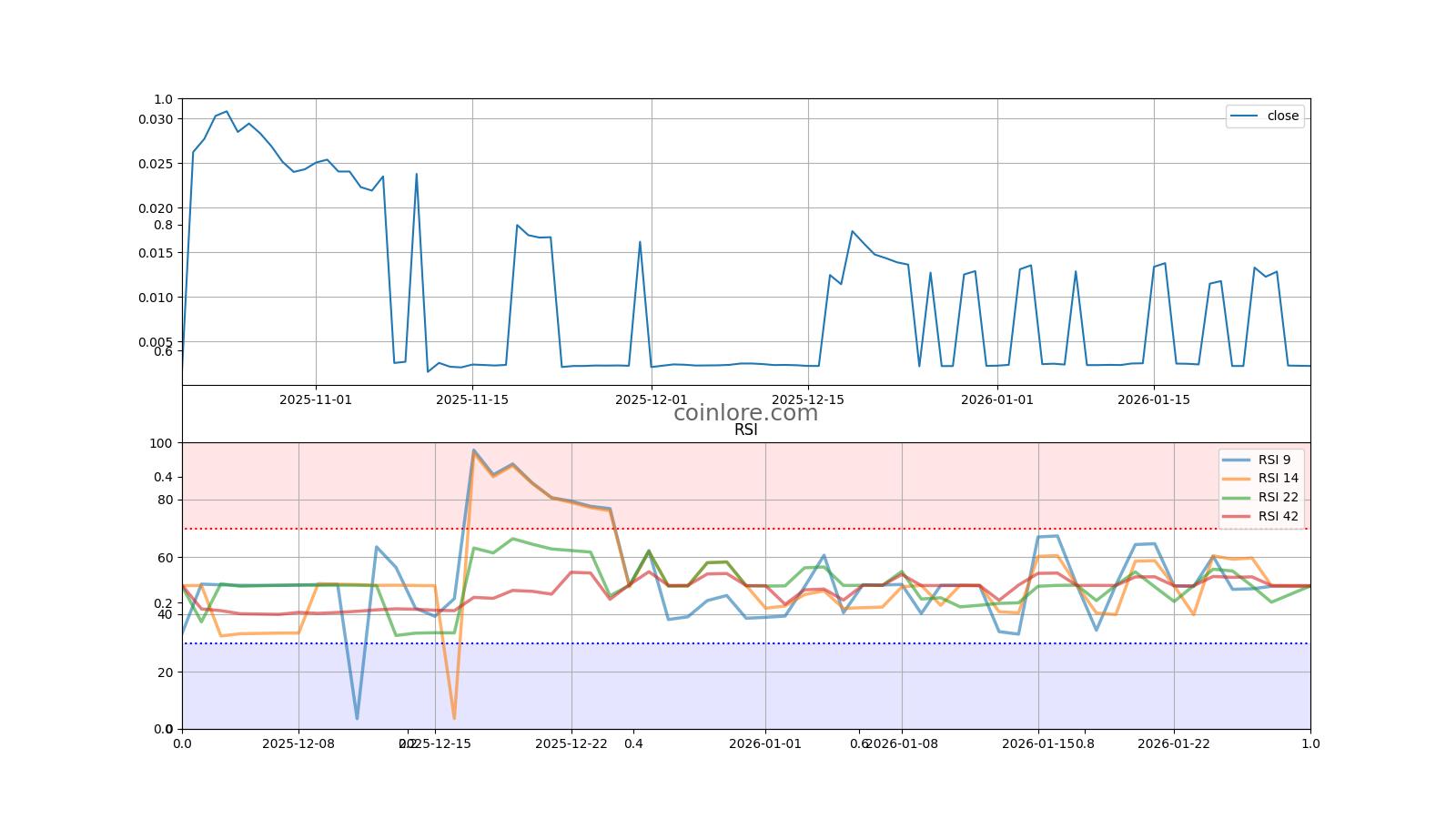 SophiaVerse RSI indicator