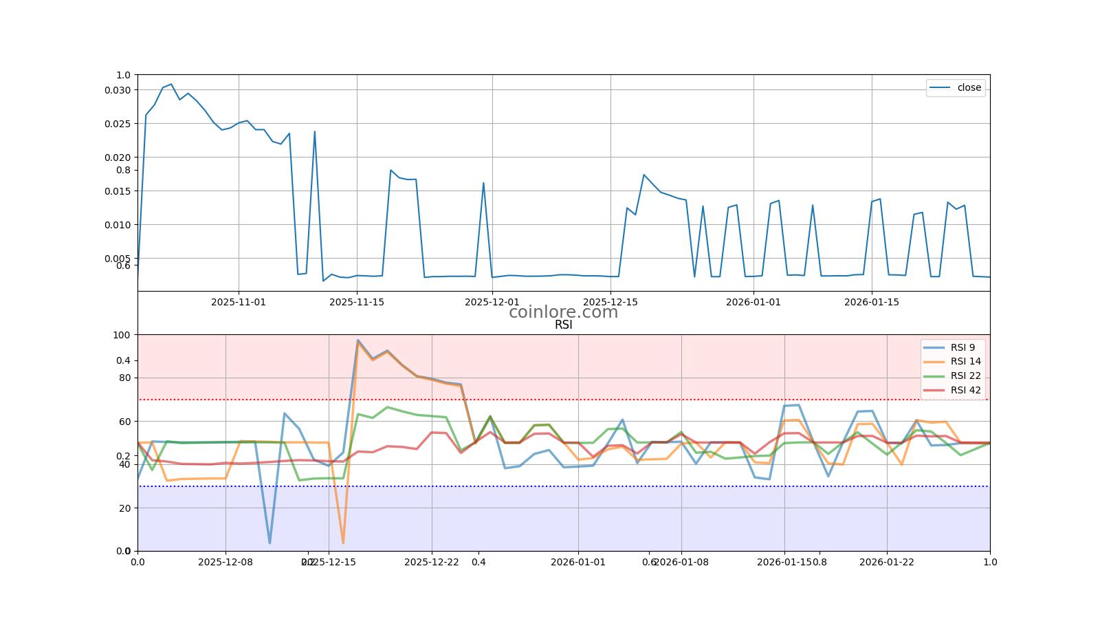 SophiaVerse RSI indicator