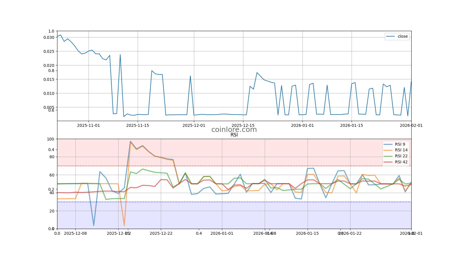 SophiaVerse RSI indicator