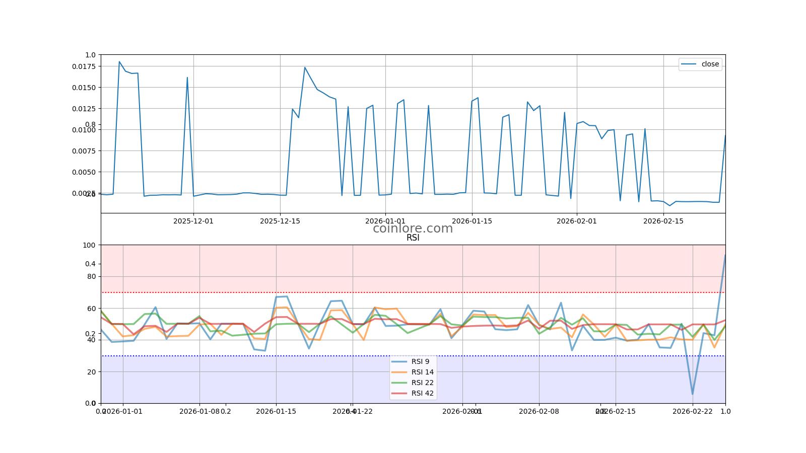 SophiaVerse RSI indicator