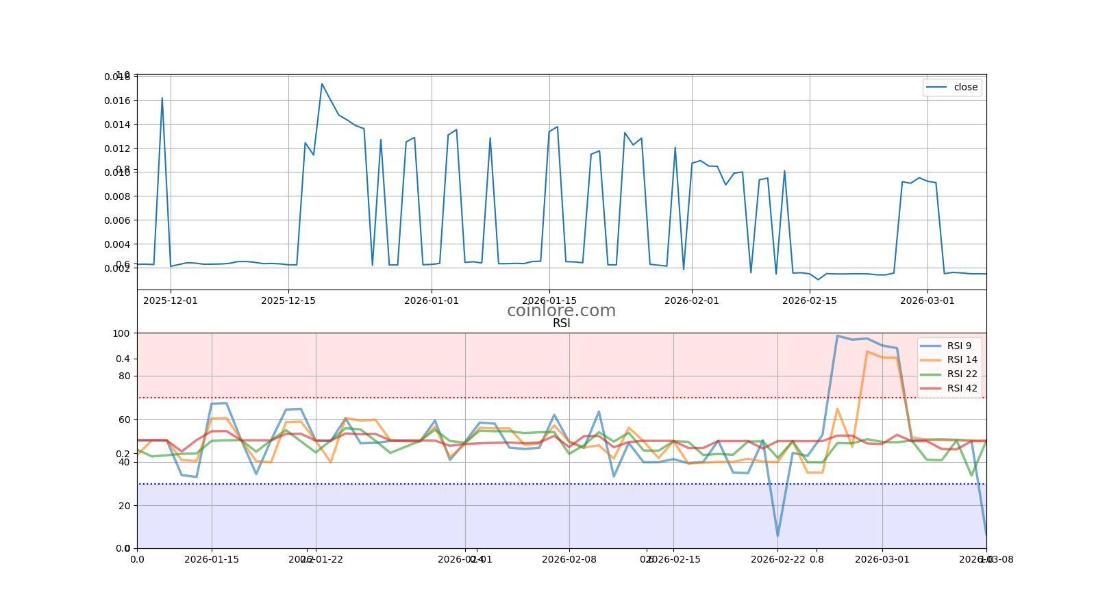 SophiaVerse RSI indicator