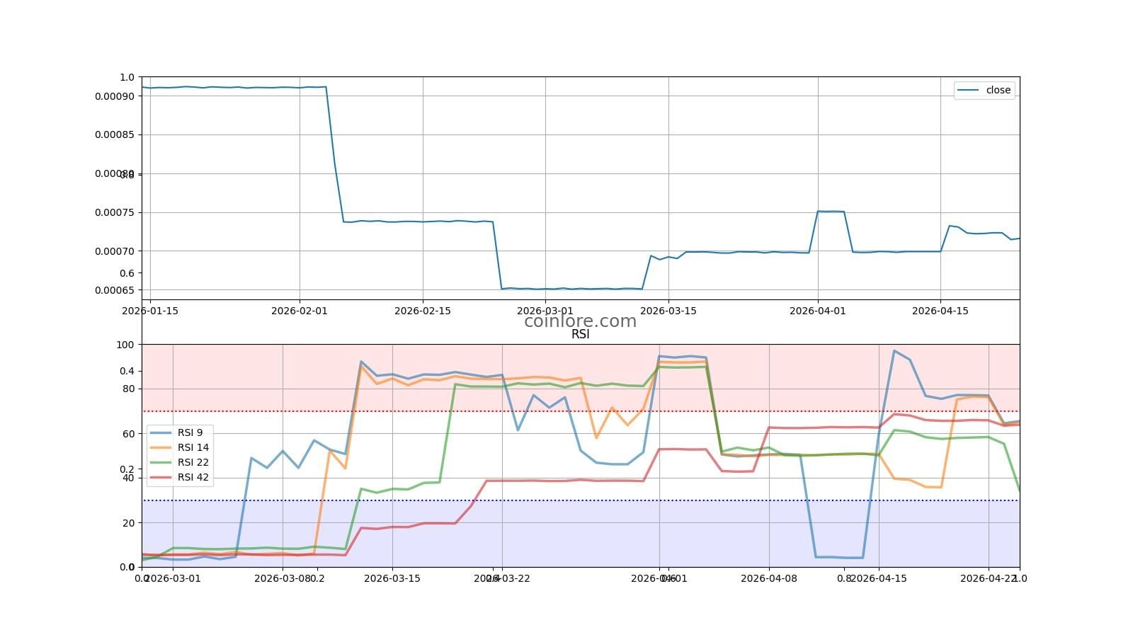 Sophon (Atomicals) RSI indicator