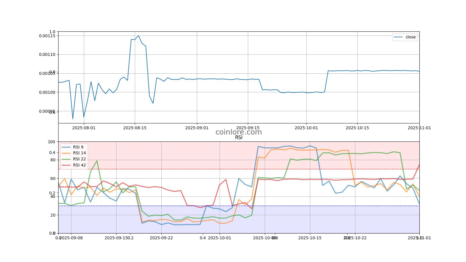 Sophon (Atomicals) RSI indicator