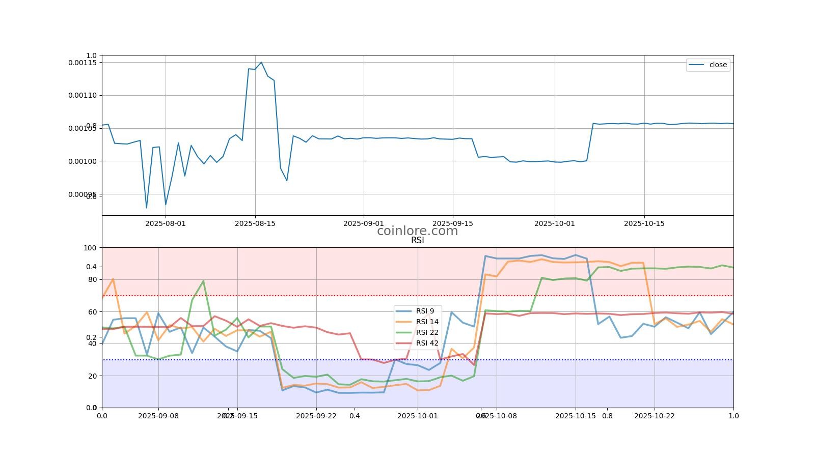 Sophon (Atomicals) RSI indicator