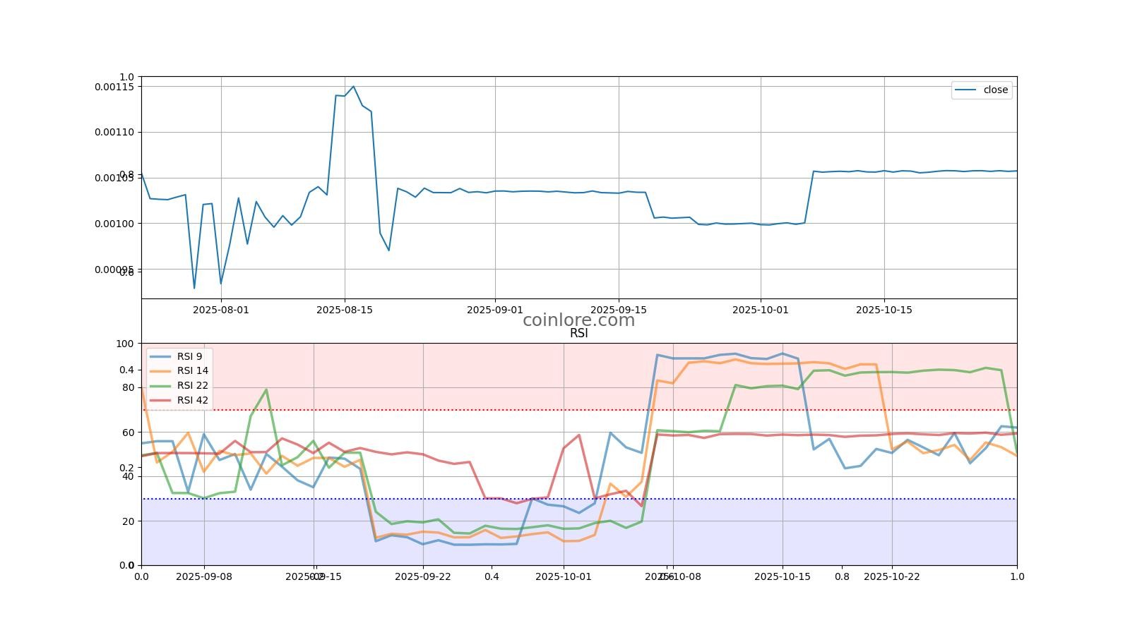 Sophon (Atomicals) RSI indicator