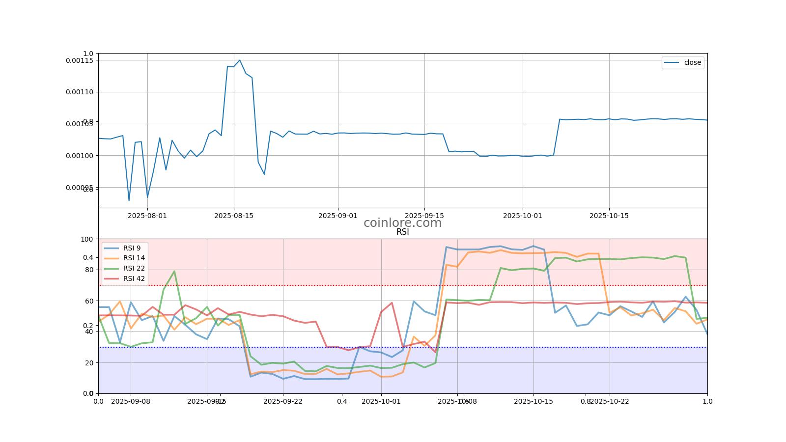 Sophon (Atomicals) RSI indicator