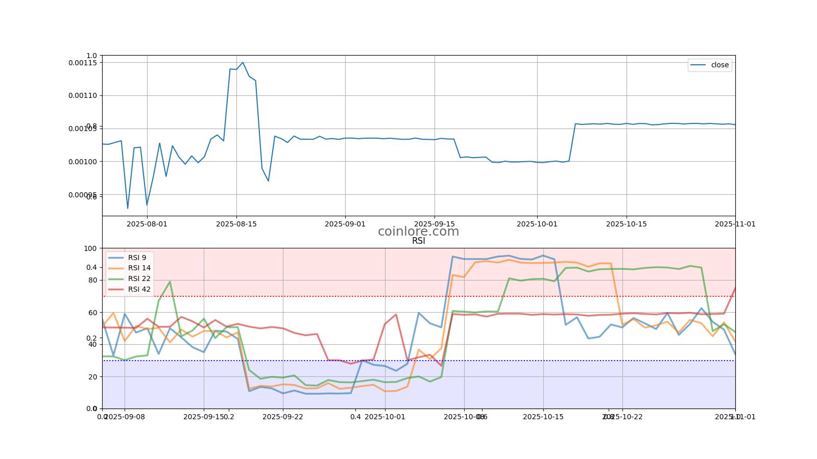 Sophon (Atomicals) RSI indicator