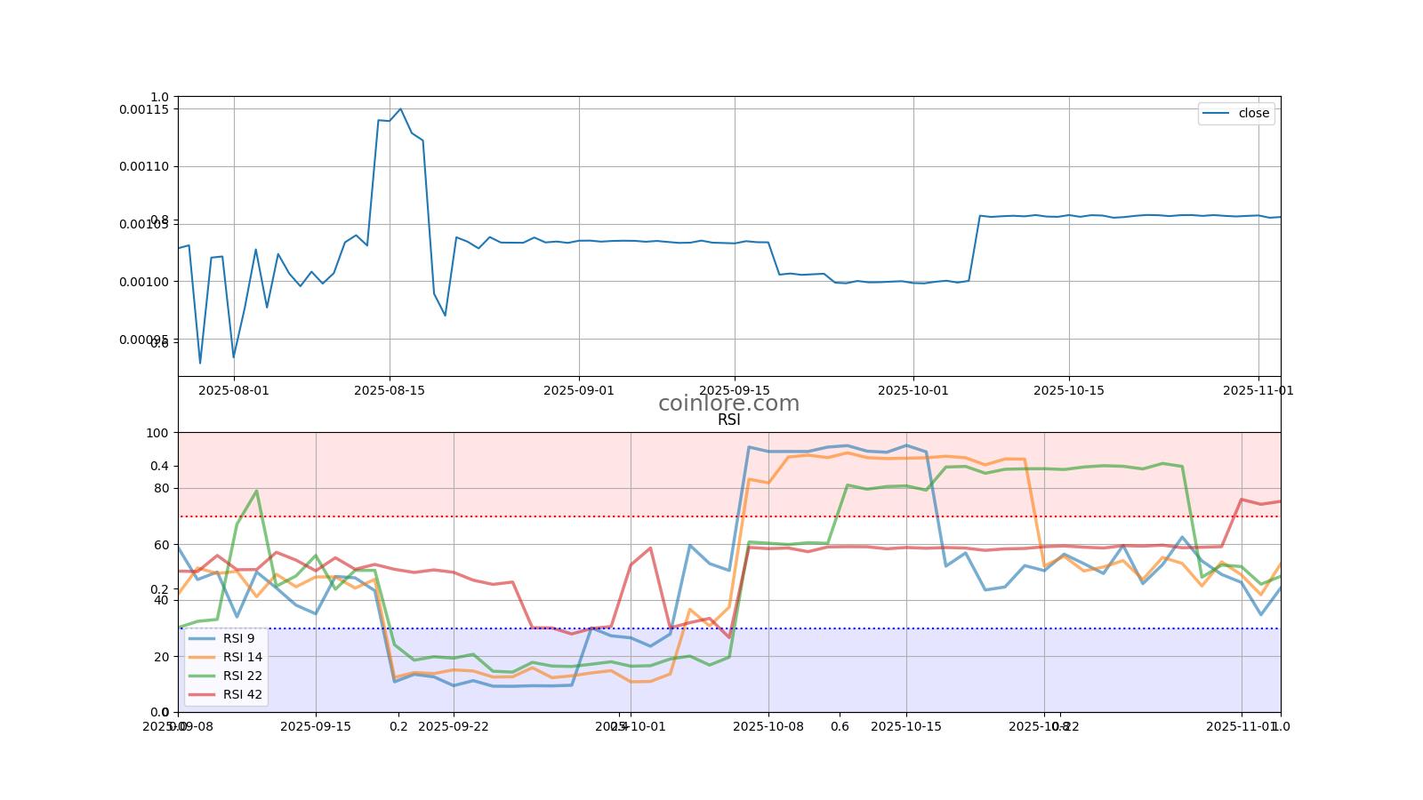 Sophon (Atomicals) RSI indicator