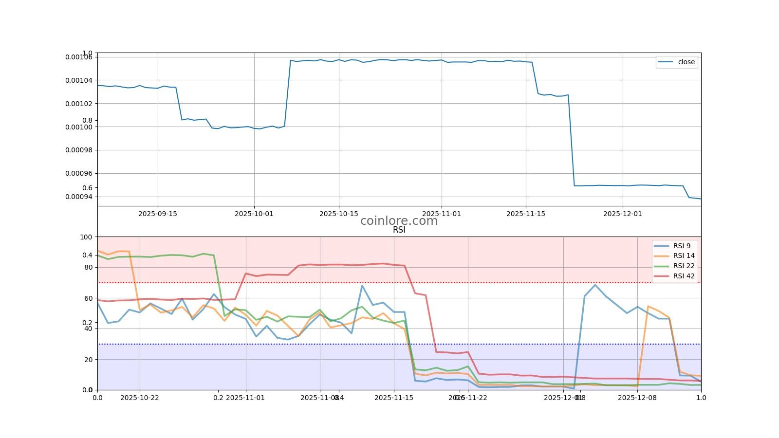 Sophon (Atomicals) RSI indicator
