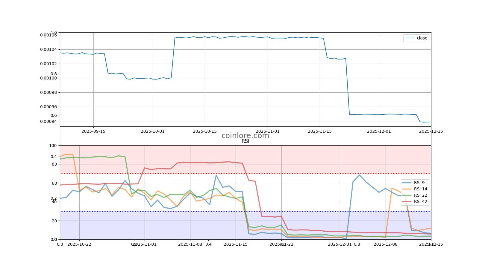 Sophon (Atomicals) RSI indicator