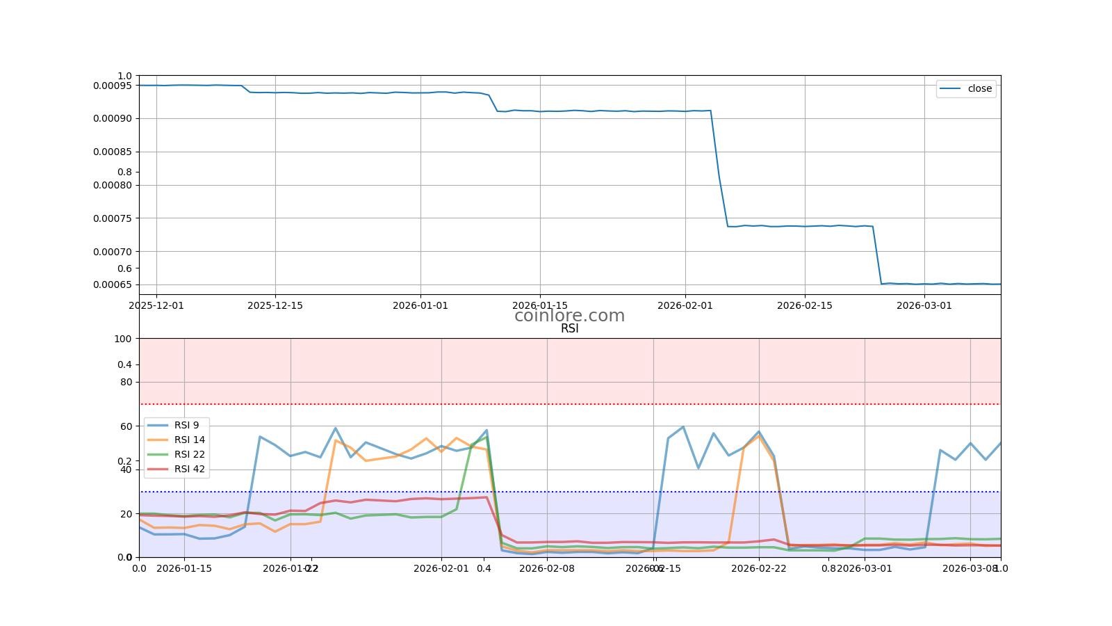 Sophon (Atomicals) RSI indicator