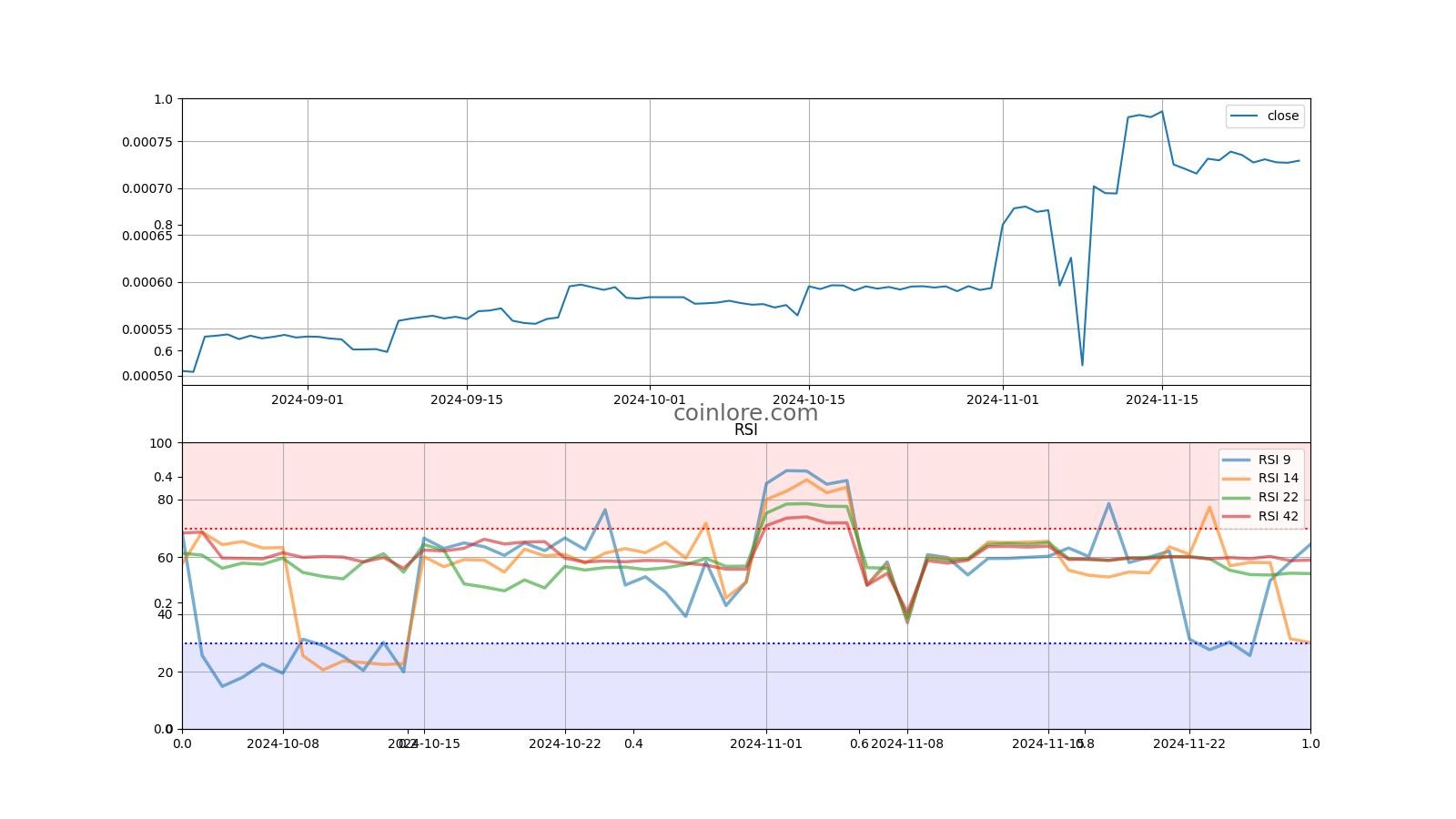 Sophon (Atomicals) RSI indicator