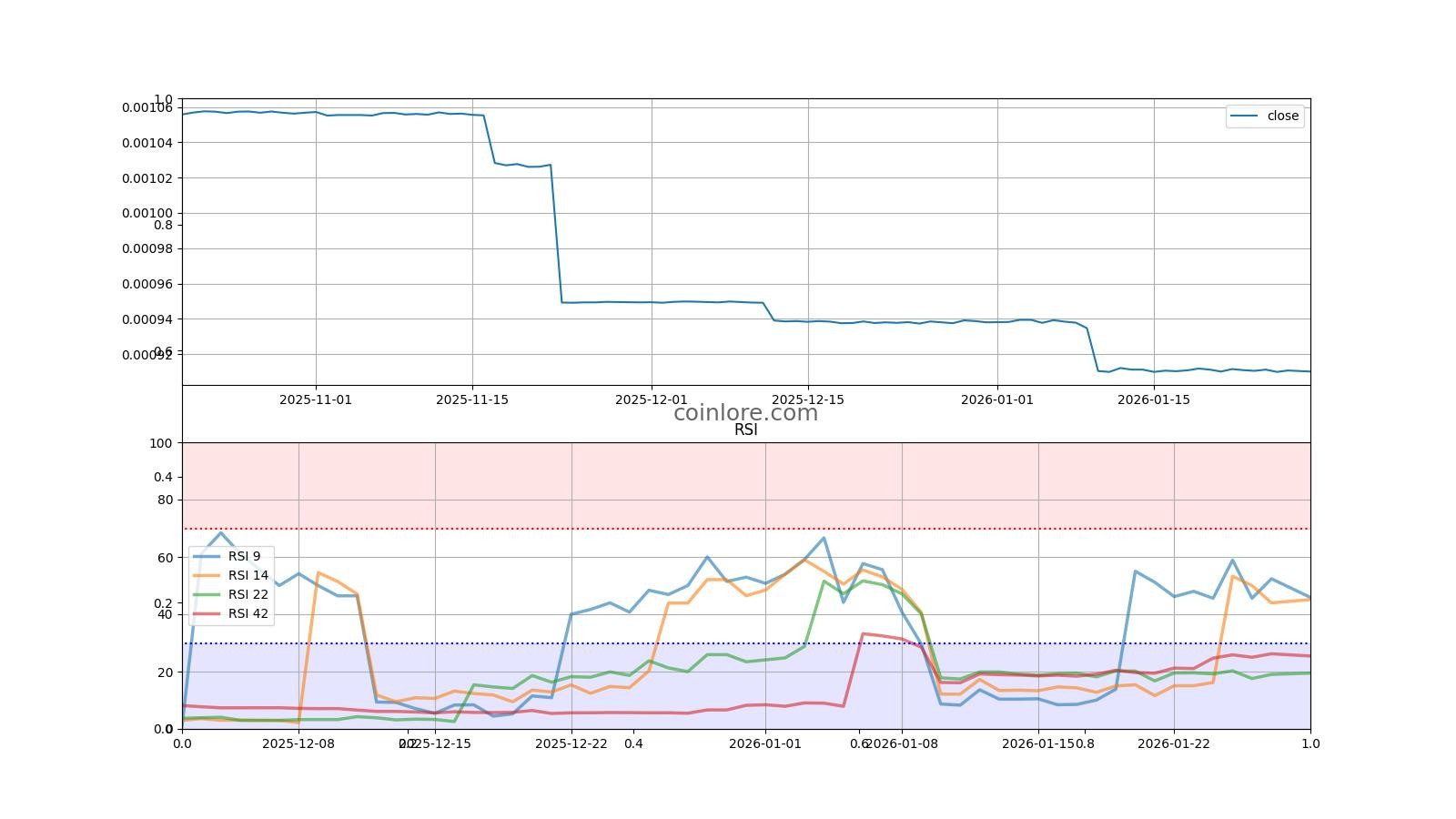 Sophon (Atomicals) RSI indicator