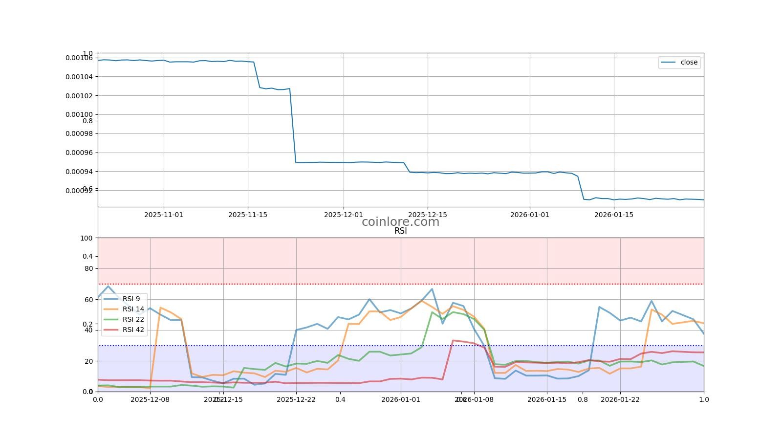 Sophon (Atomicals) RSI indicator