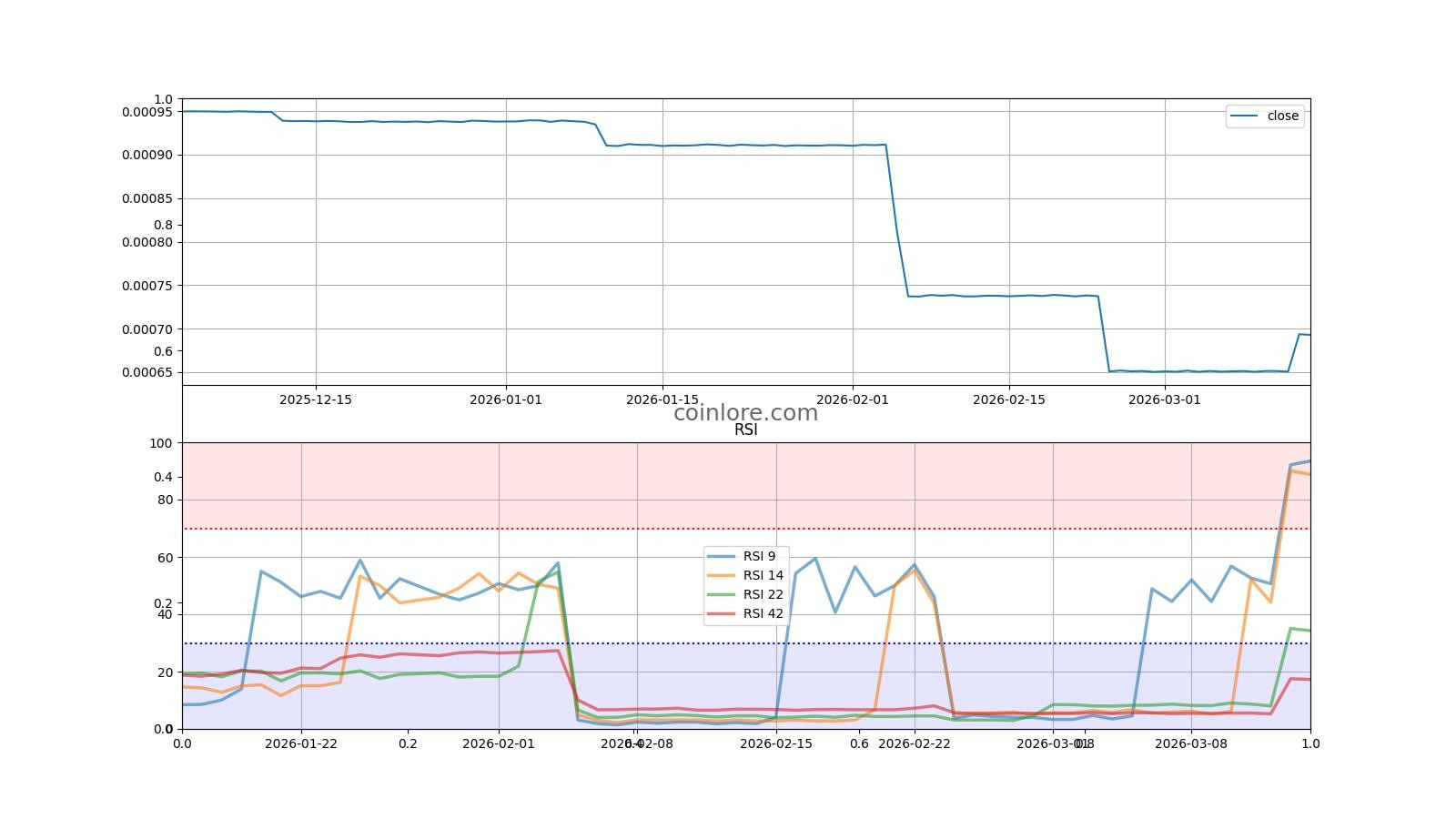 Sophon (Atomicals) RSI indicator