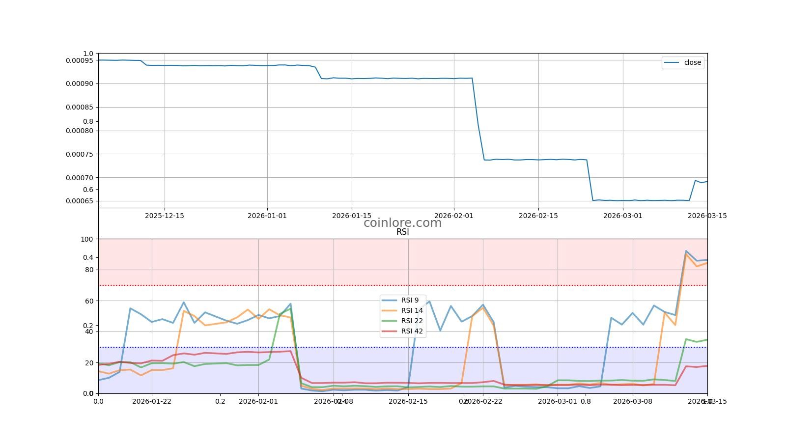 Sophon (Atomicals) RSI indicator