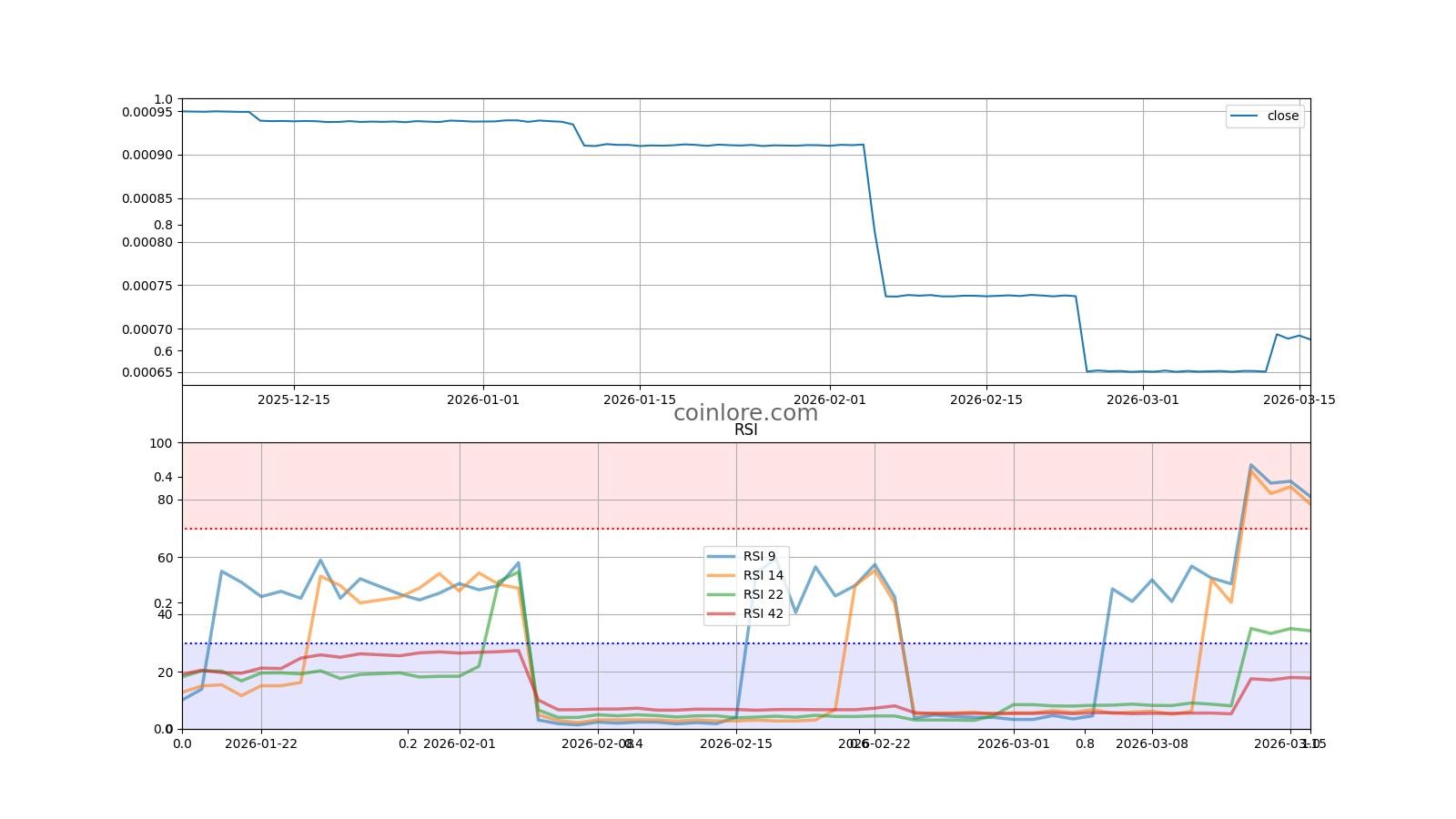 Sophon (Atomicals) RSI indicator