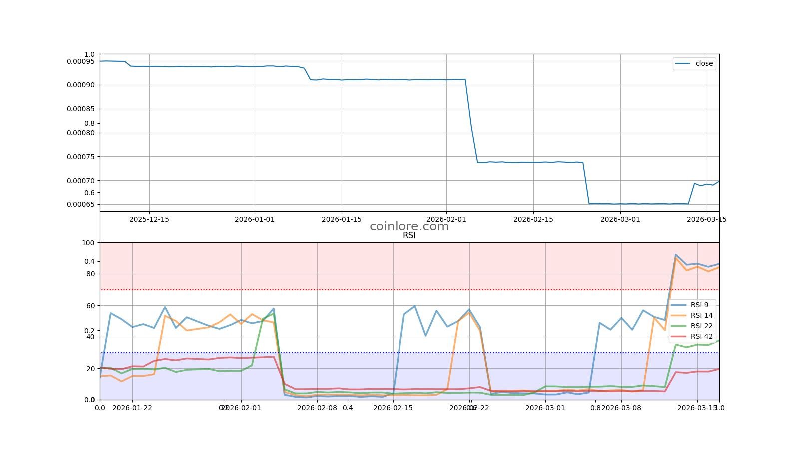 Sophon (Atomicals) RSI indicator