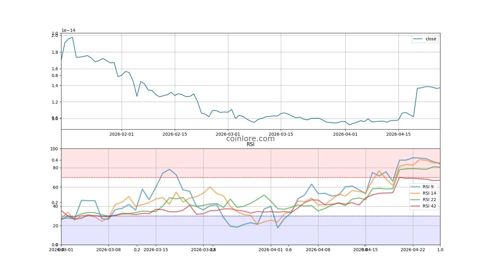 Sora Doge RSI indicator