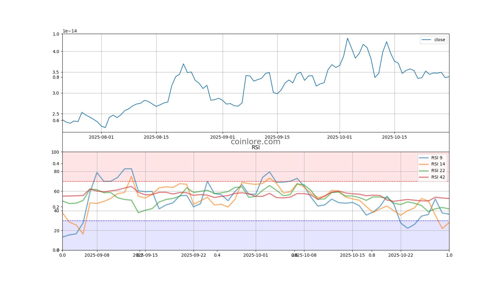 Sora Doge RSI indicator