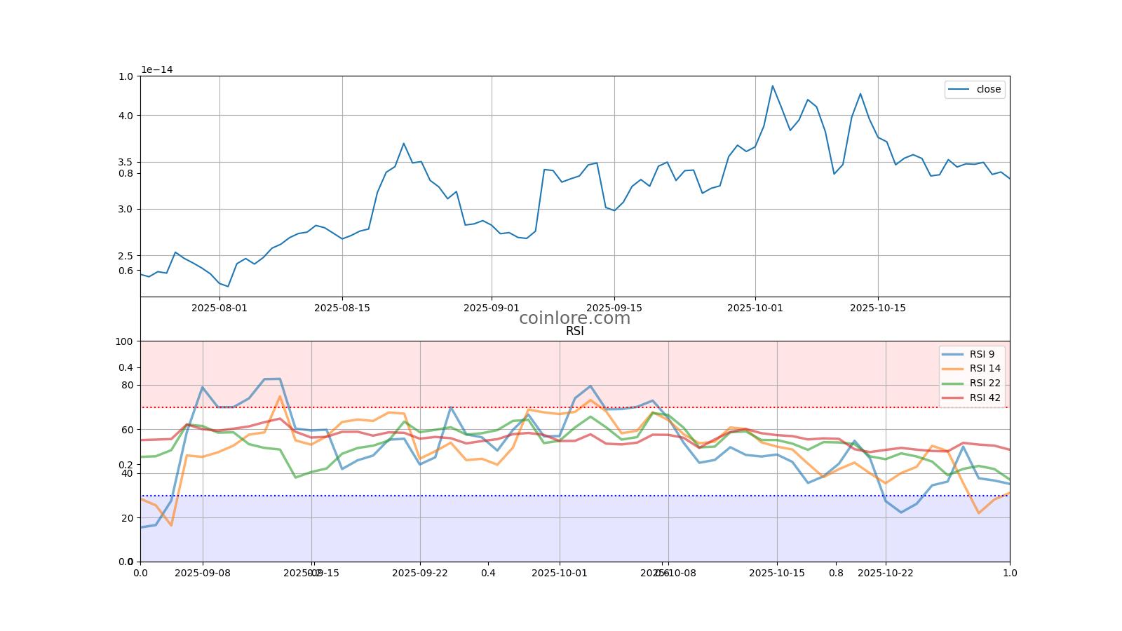 Sora Doge RSI indicator